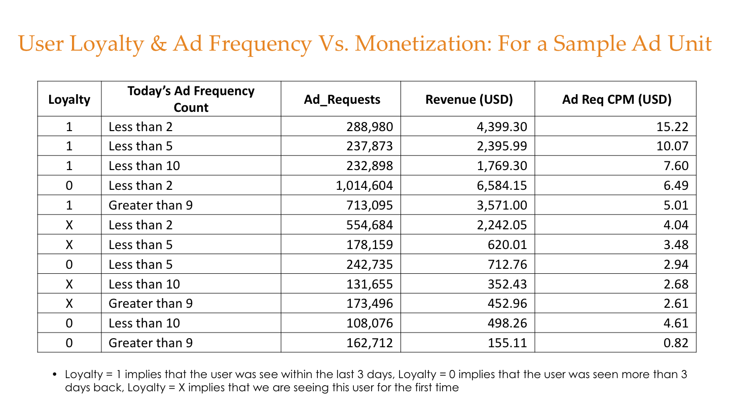 Custom -Bid-&-User-Level-Analytics